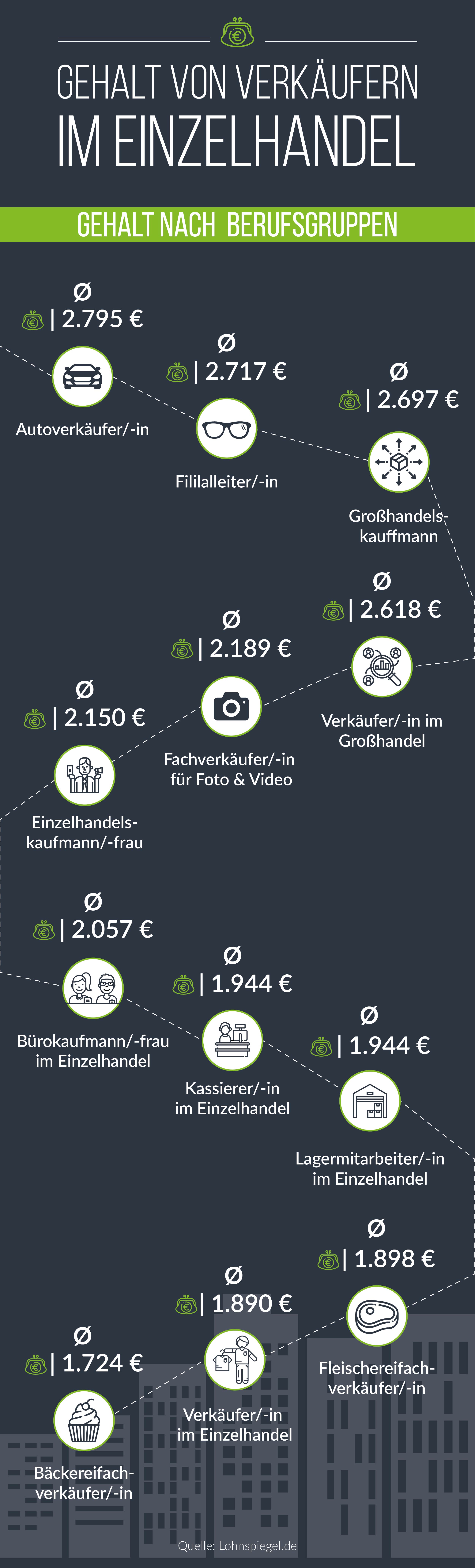 Gehalt eines Verkaufsmitarbeiters im Einzelhandel - ShopJobs Blog